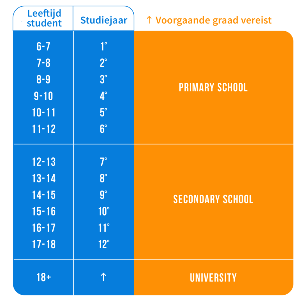 Hoe functioneert het Australische schoolsysteem