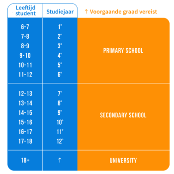 Hoe functioneert het Australische schoolsysteem