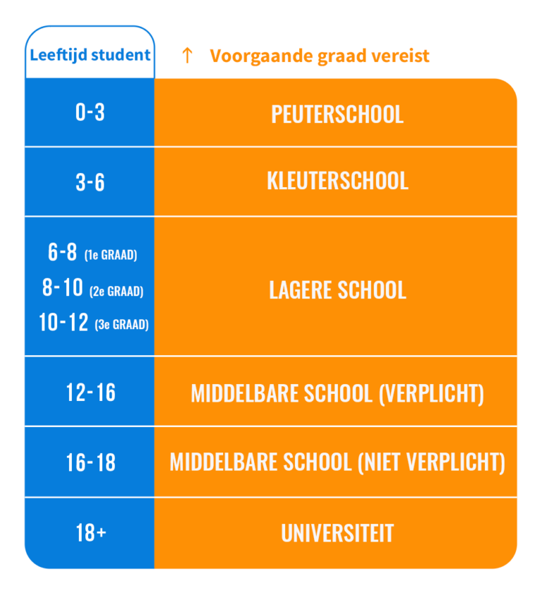 Hoe het Spaanse schoolsysteem functioneert