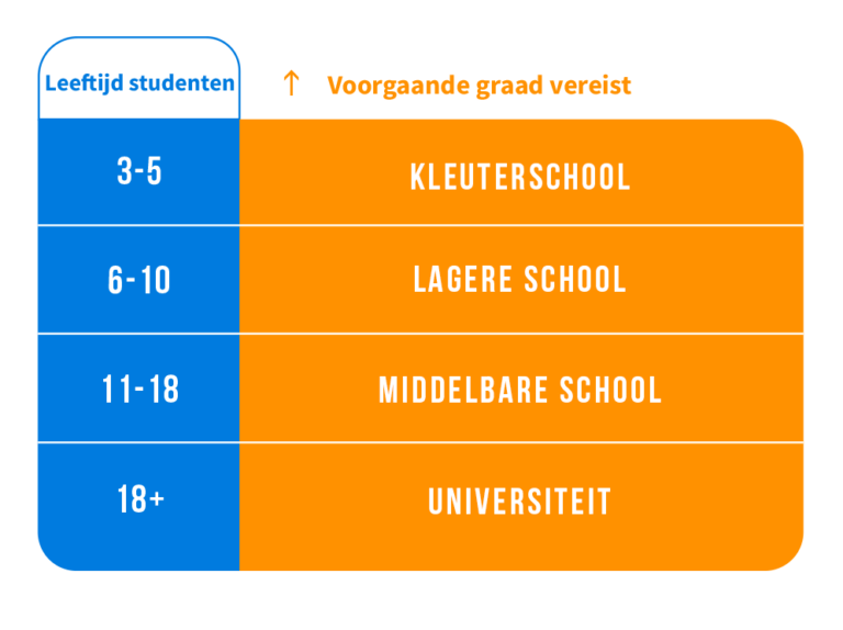Hoe het Duitse schoolsysteem functioneert